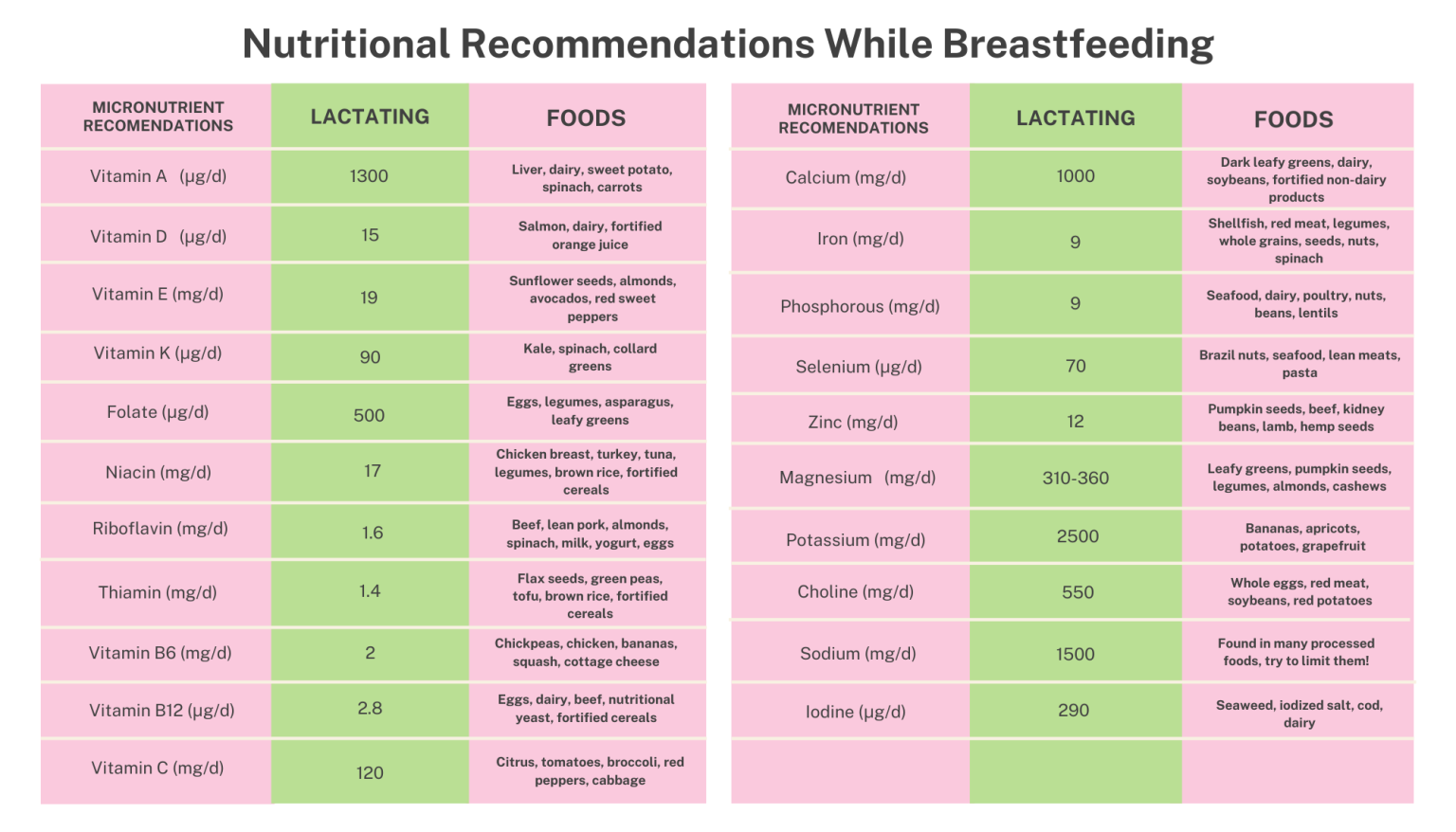 Nutrition For The Breastfeeding Parent - My Pure Delivery